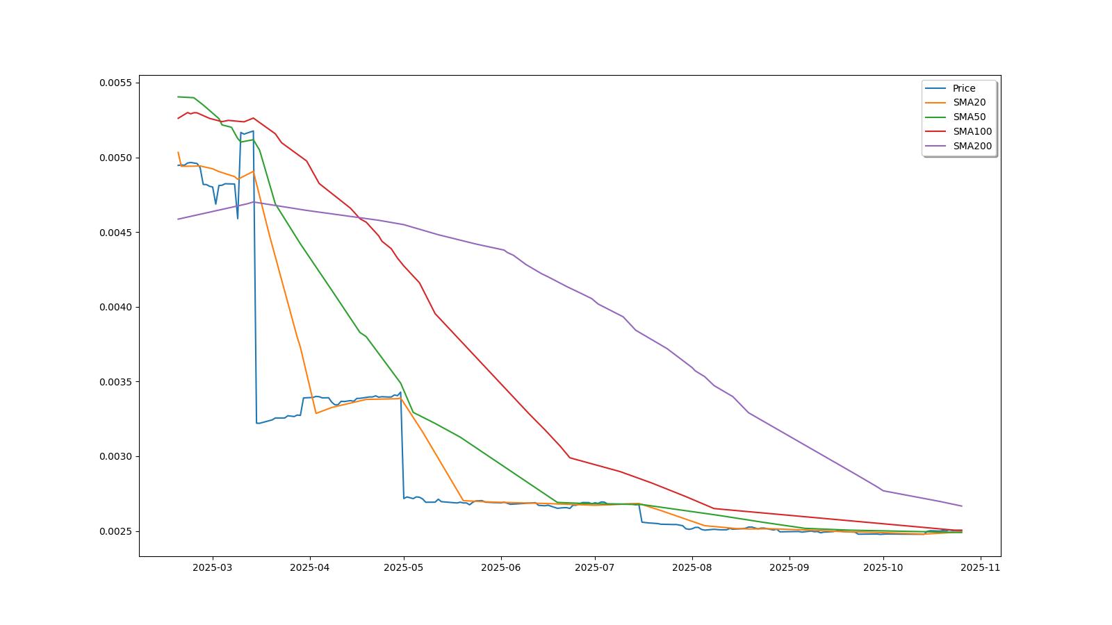 ORO Simple Moving Averages