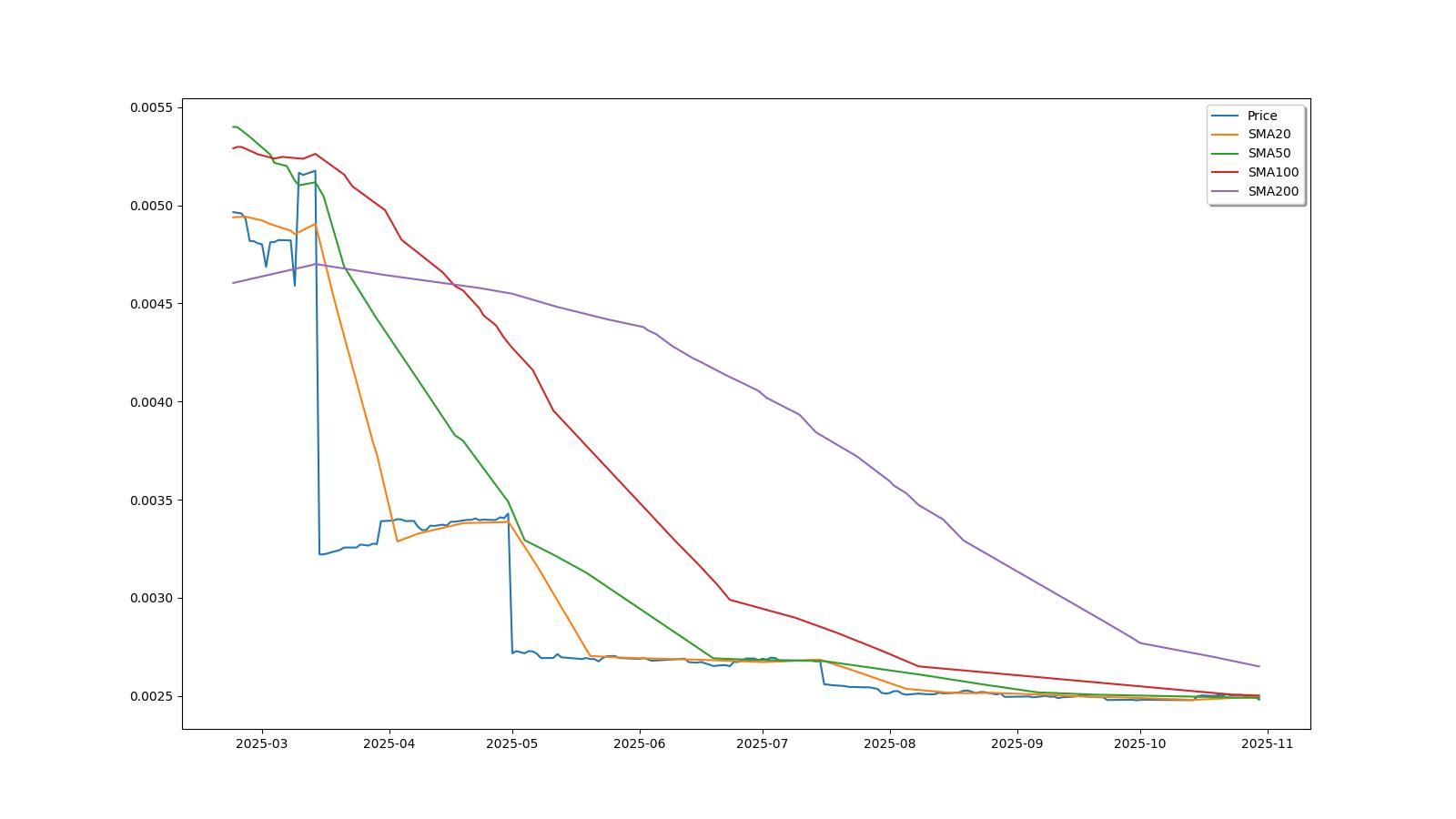 ORO Simple Moving Averages