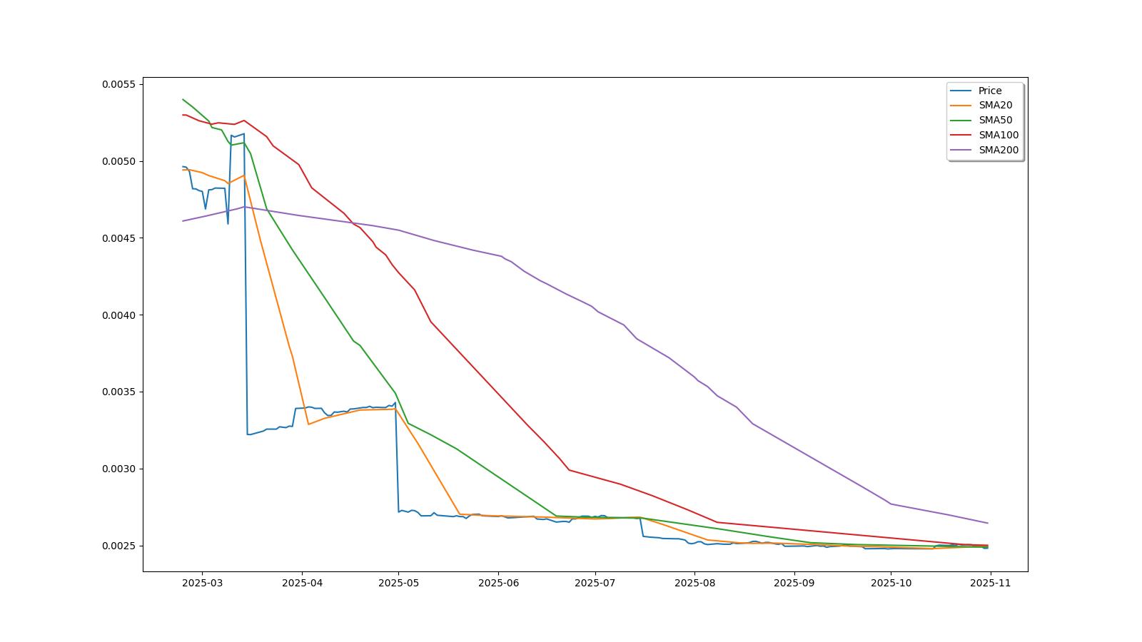 ORO Simple Moving Averages