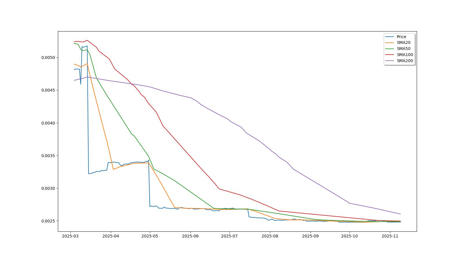 ORO Simple Moving Averages