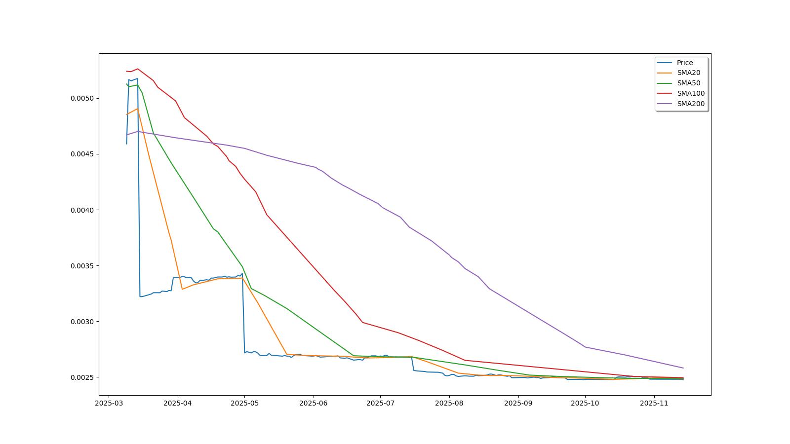 ORO Simple Moving Averages