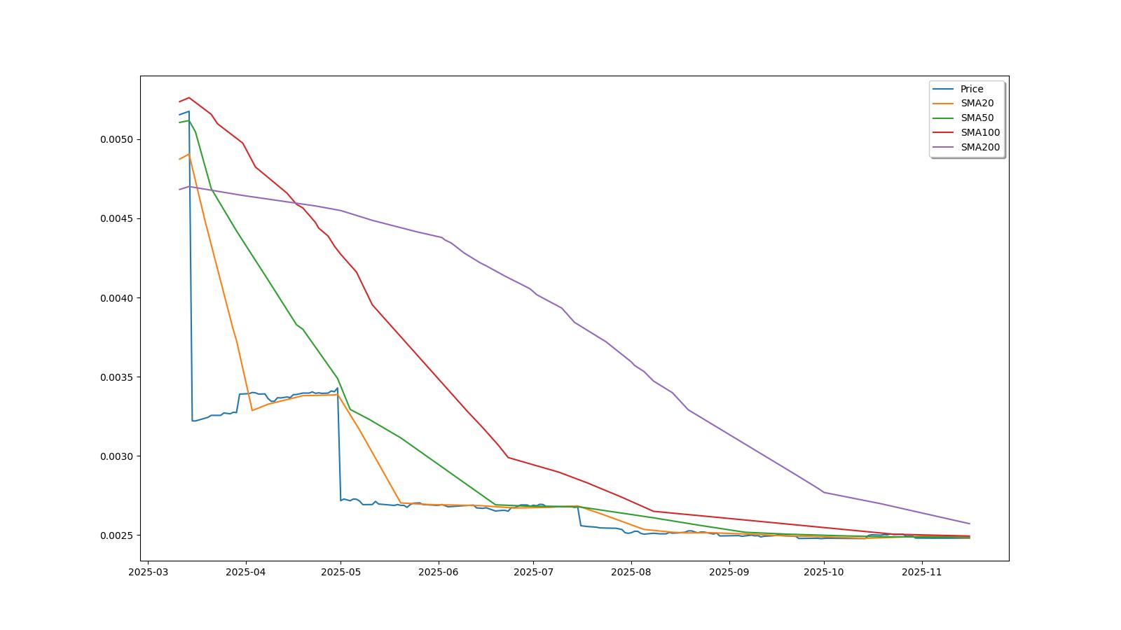 ORO Simple Moving Averages