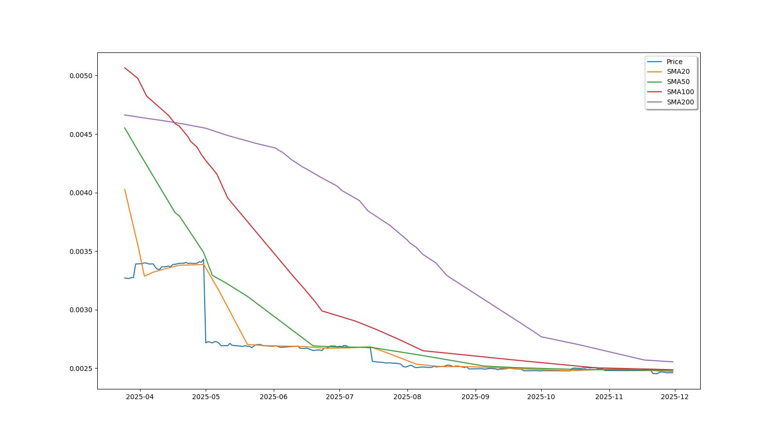 ORO Simple Moving Averages