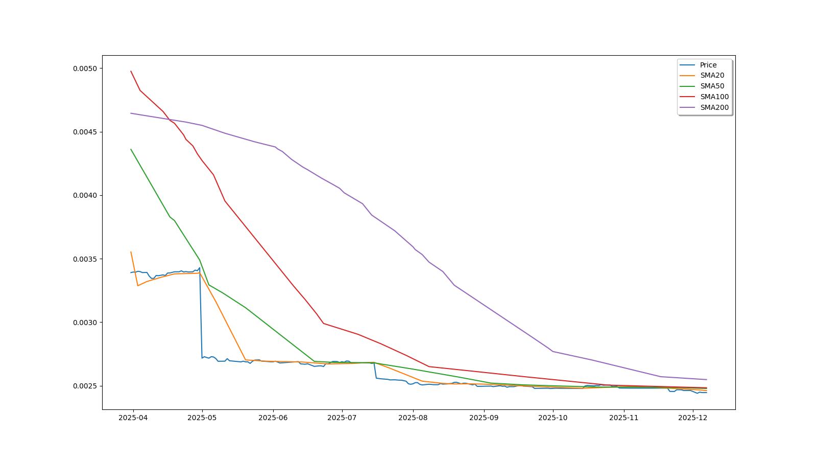 ORO Simple Moving Averages