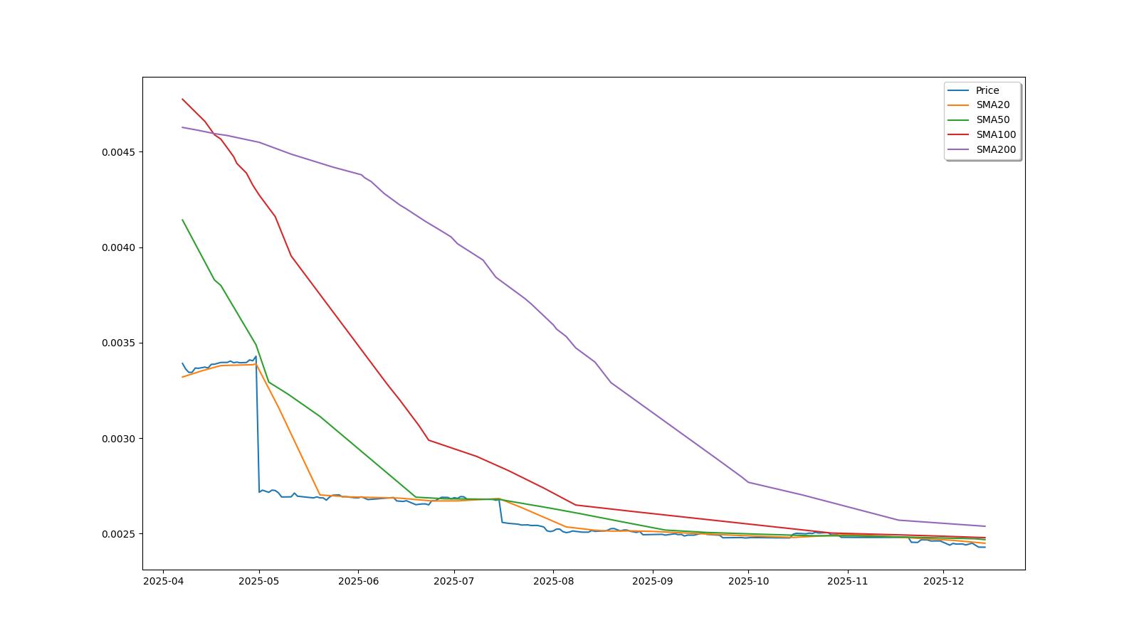 ORO Simple Moving Averages