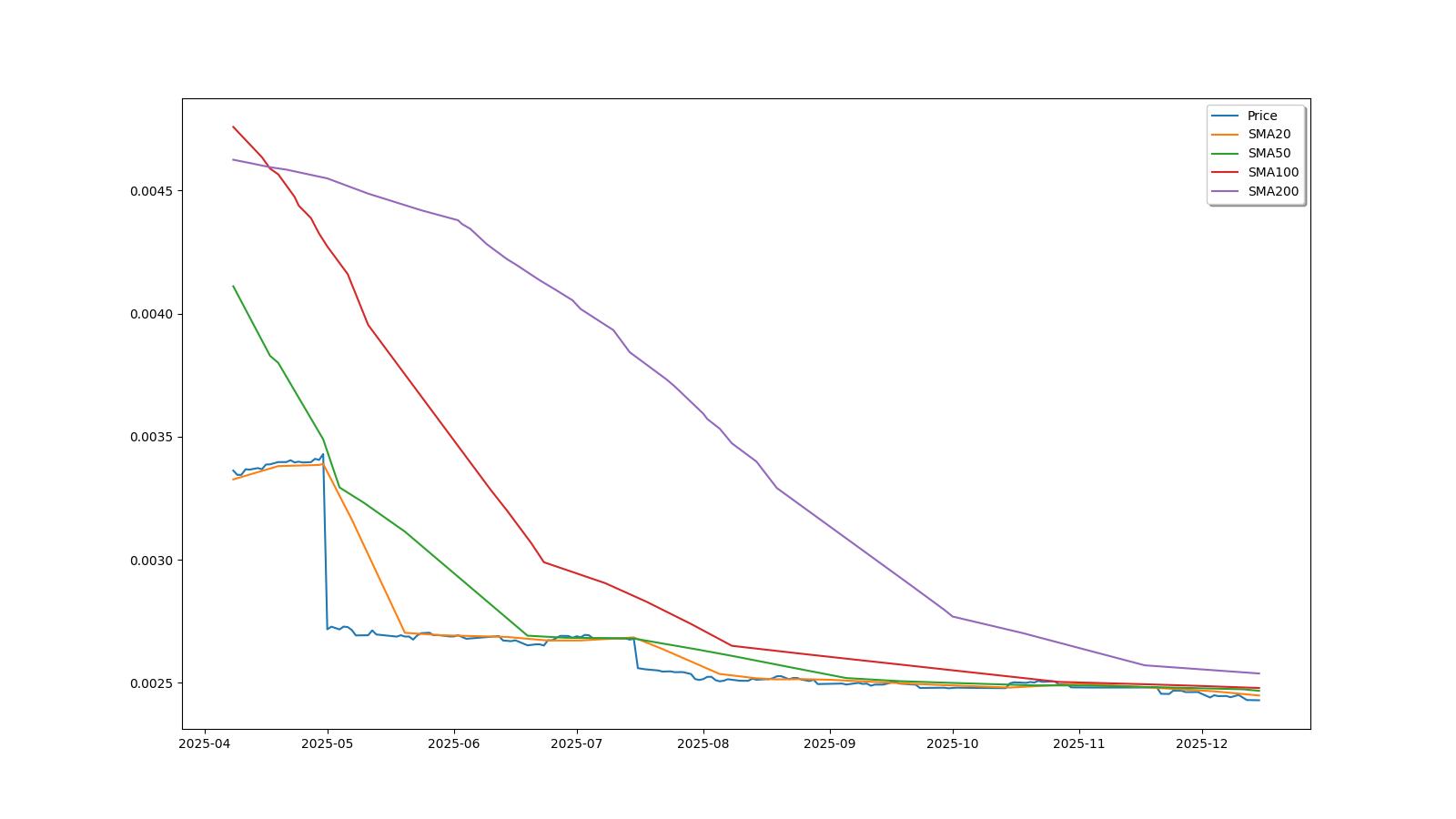 ORO Simple Moving Averages