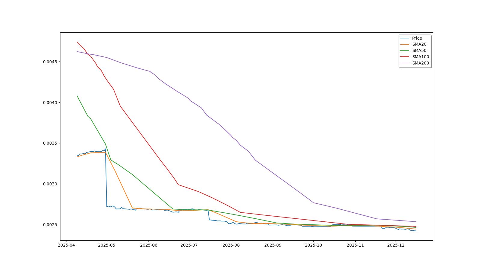 ORO Simple Moving Averages