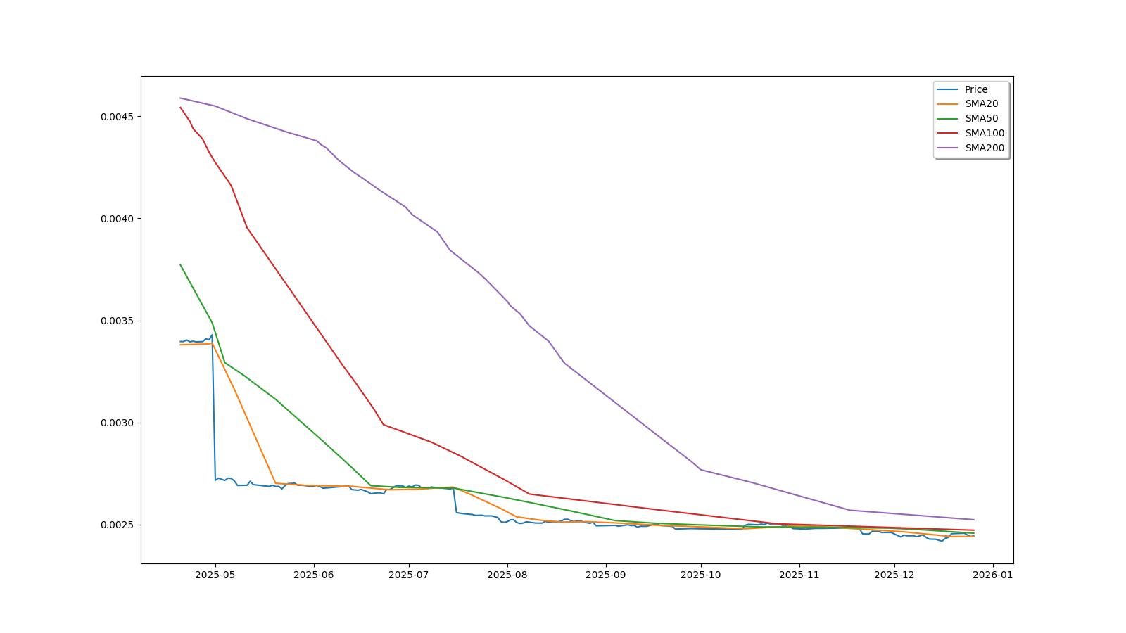 ORO Simple Moving Averages