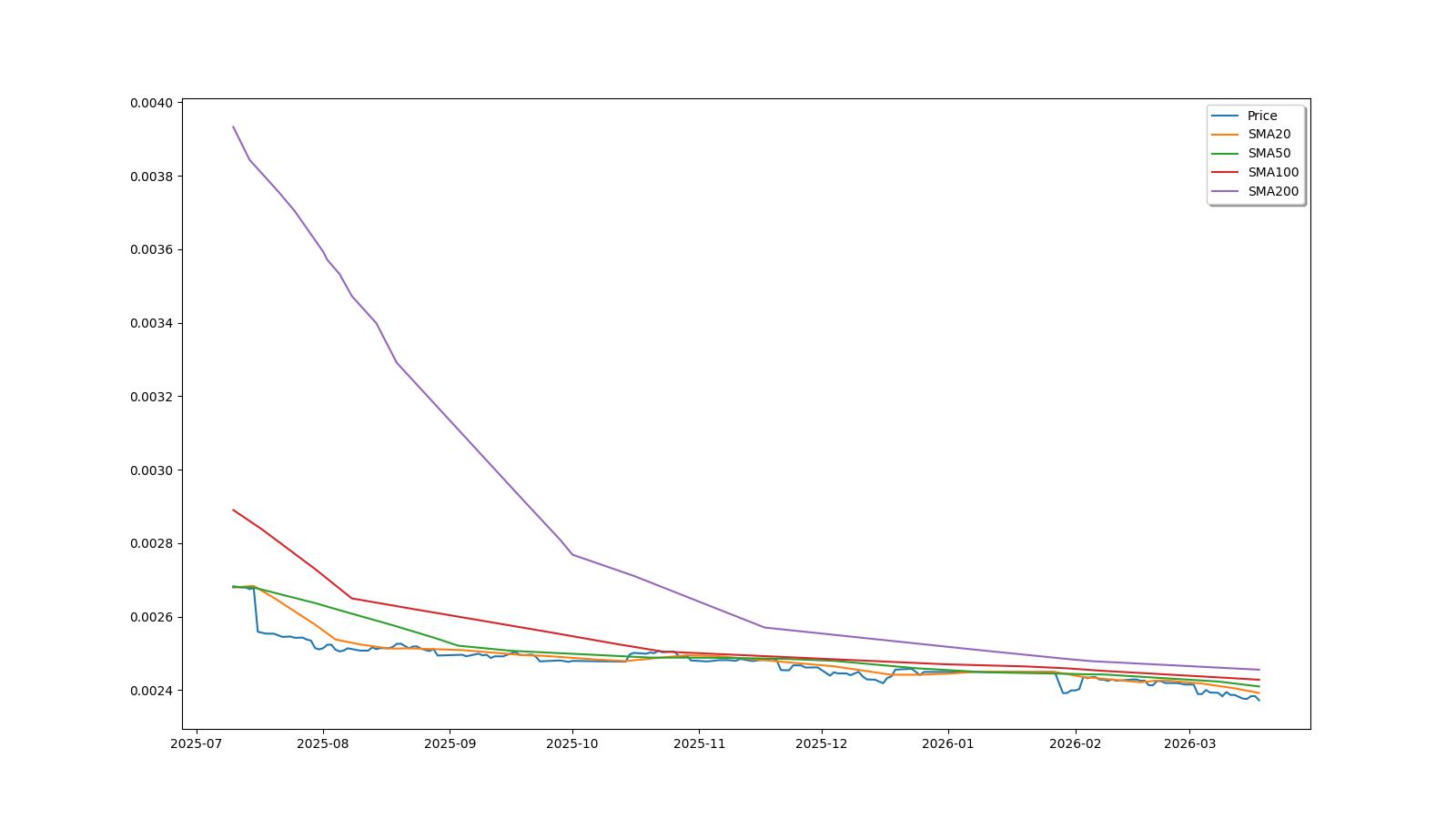 ORO Simple Moving Averages