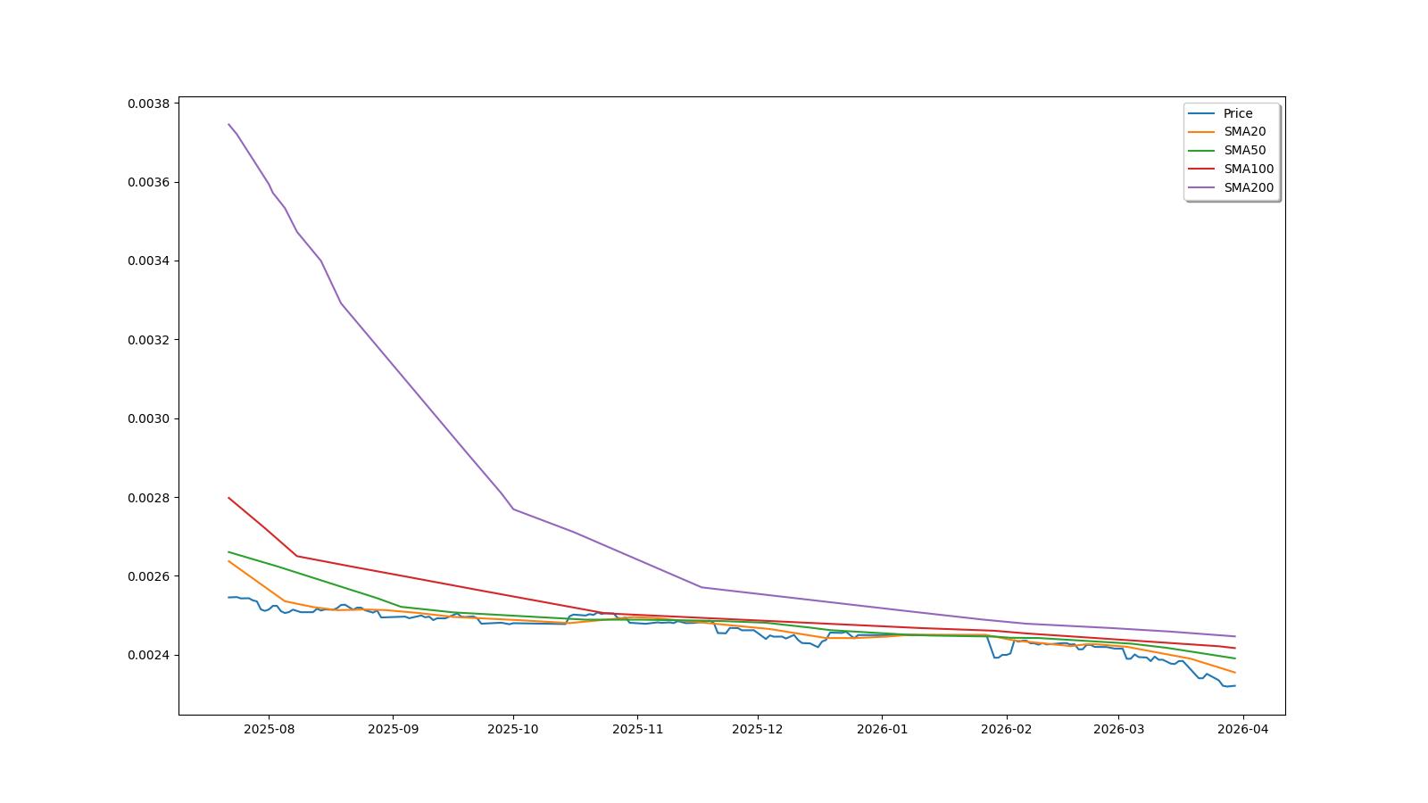 ORO Simple Moving Averages
