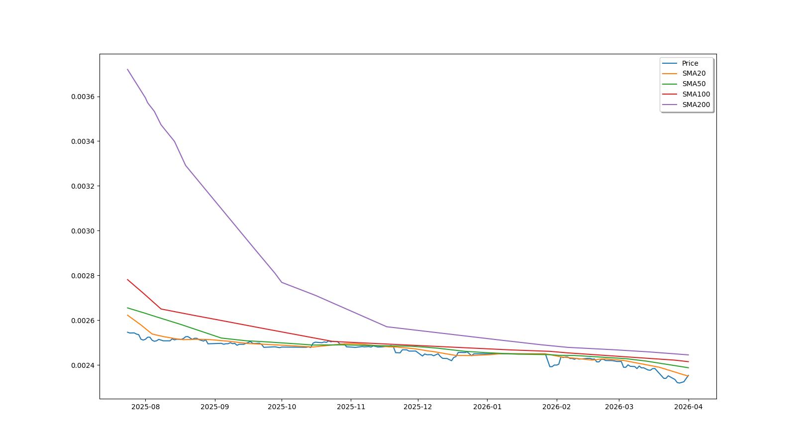 ORO Simple Moving Averages