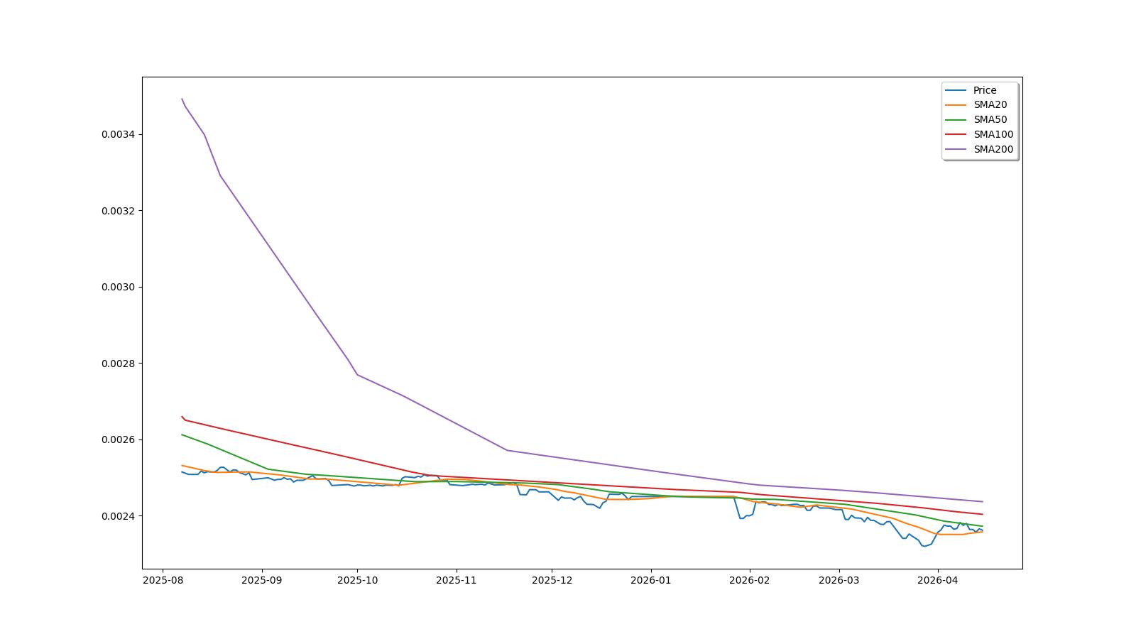 ORO Simple Moving Averages