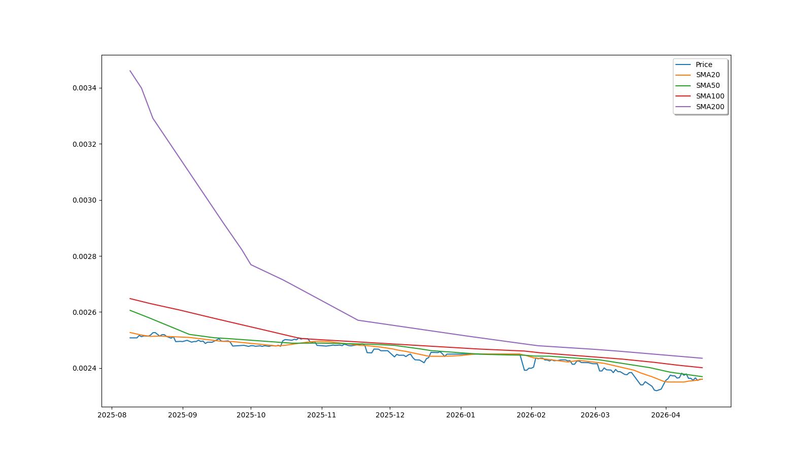 ORO Simple Moving Averages