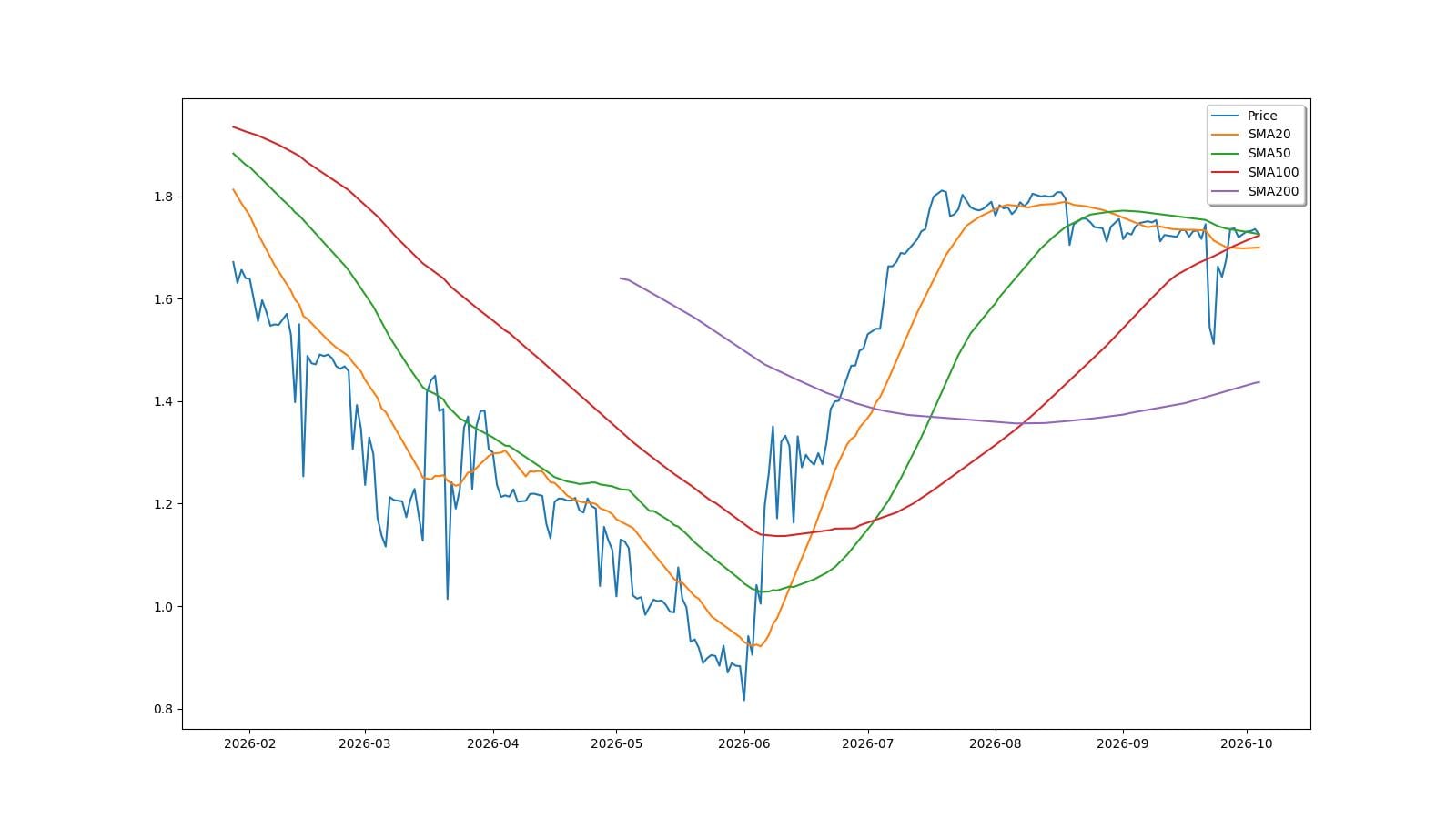 OroBit Simple Moving Averages