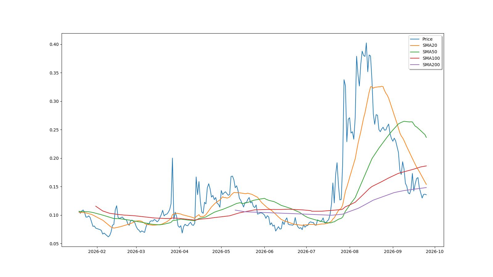 Orochi Network Simple Moving Averages