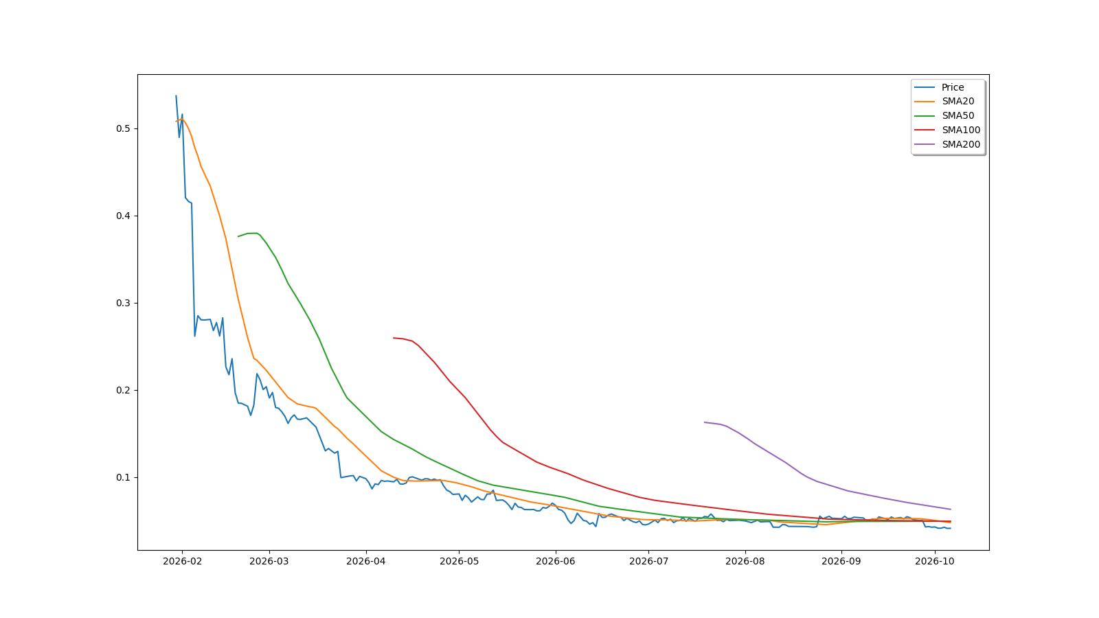 Orta Chain Simple Moving Averages