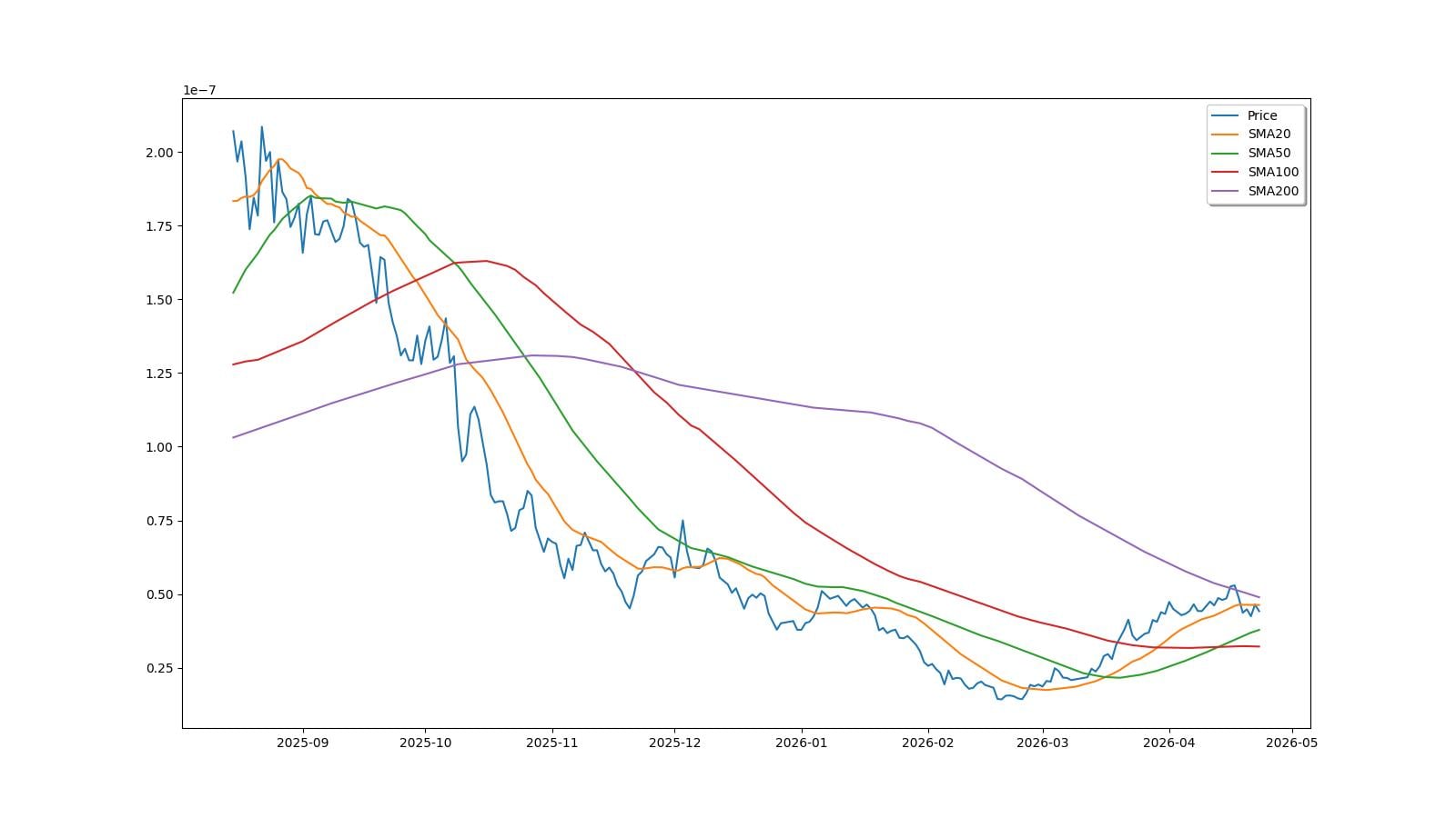 Osaka Protocol Simple Moving Averages