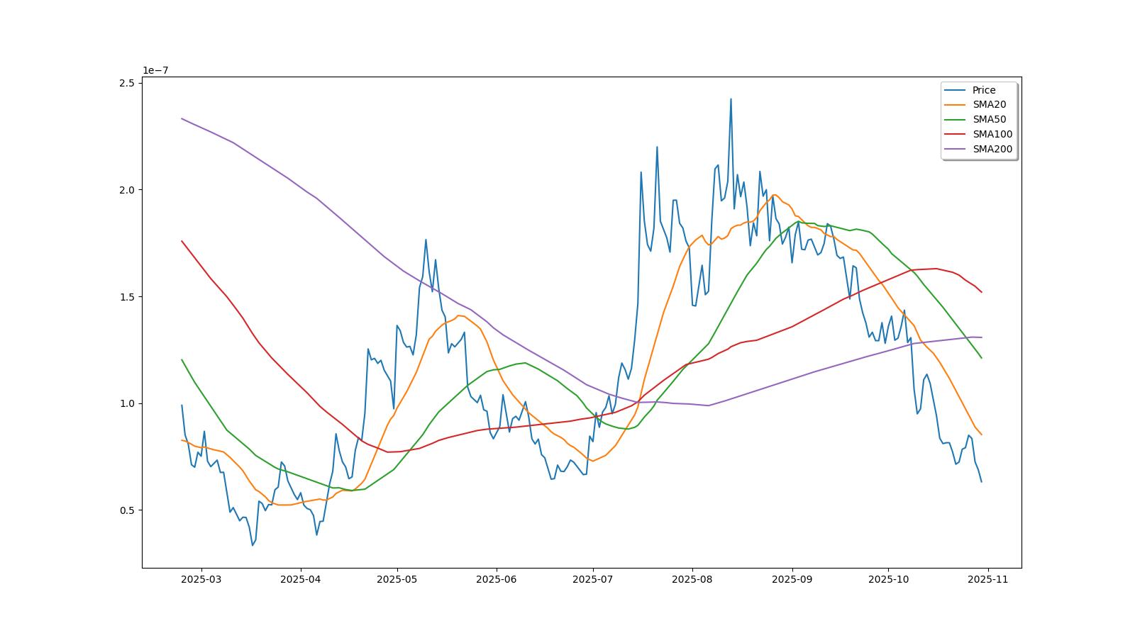 Osaka Protocol Simple Moving Averages