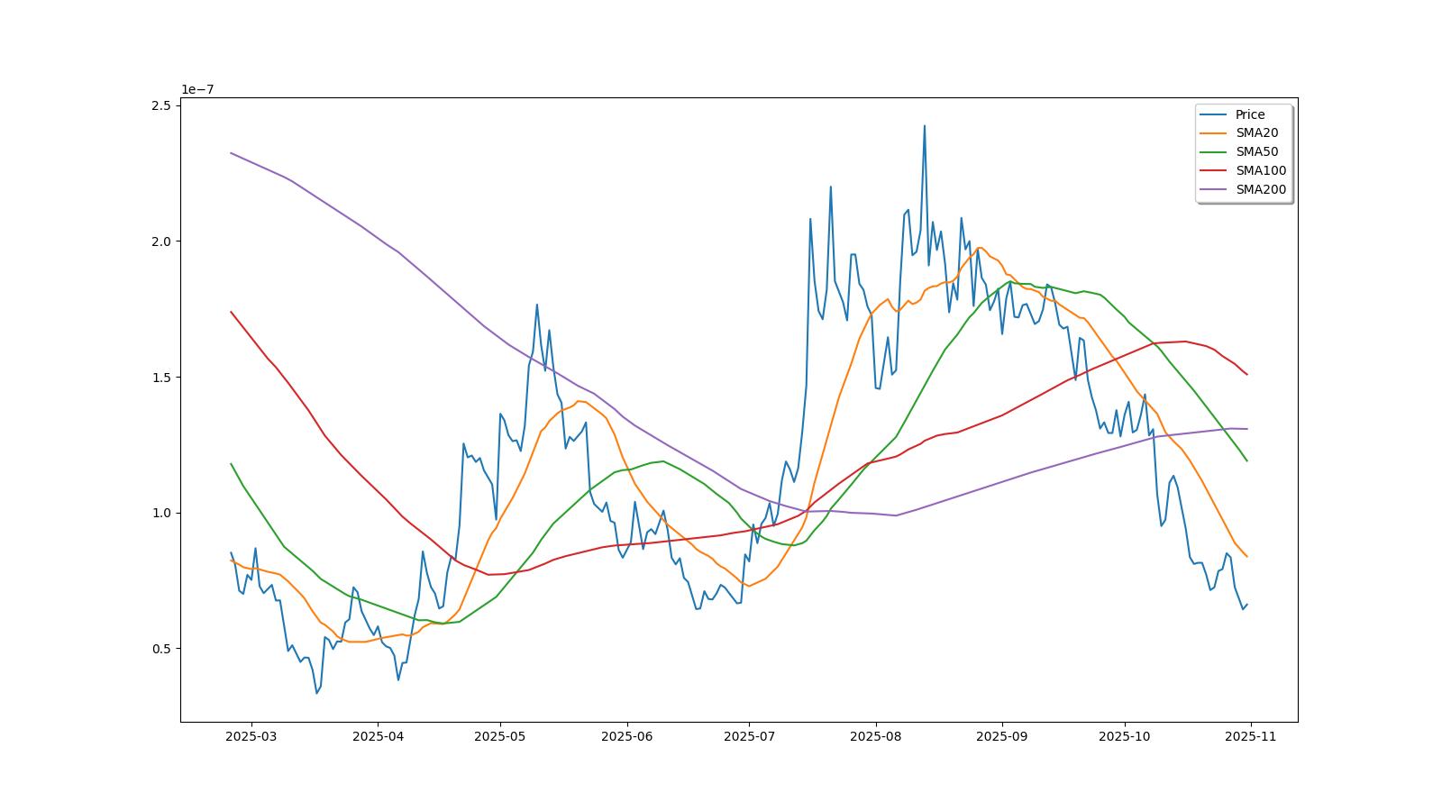 Osaka Protocol Simple Moving Averages