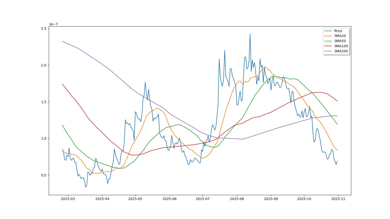 Osaka Protocol Simple Moving Averages