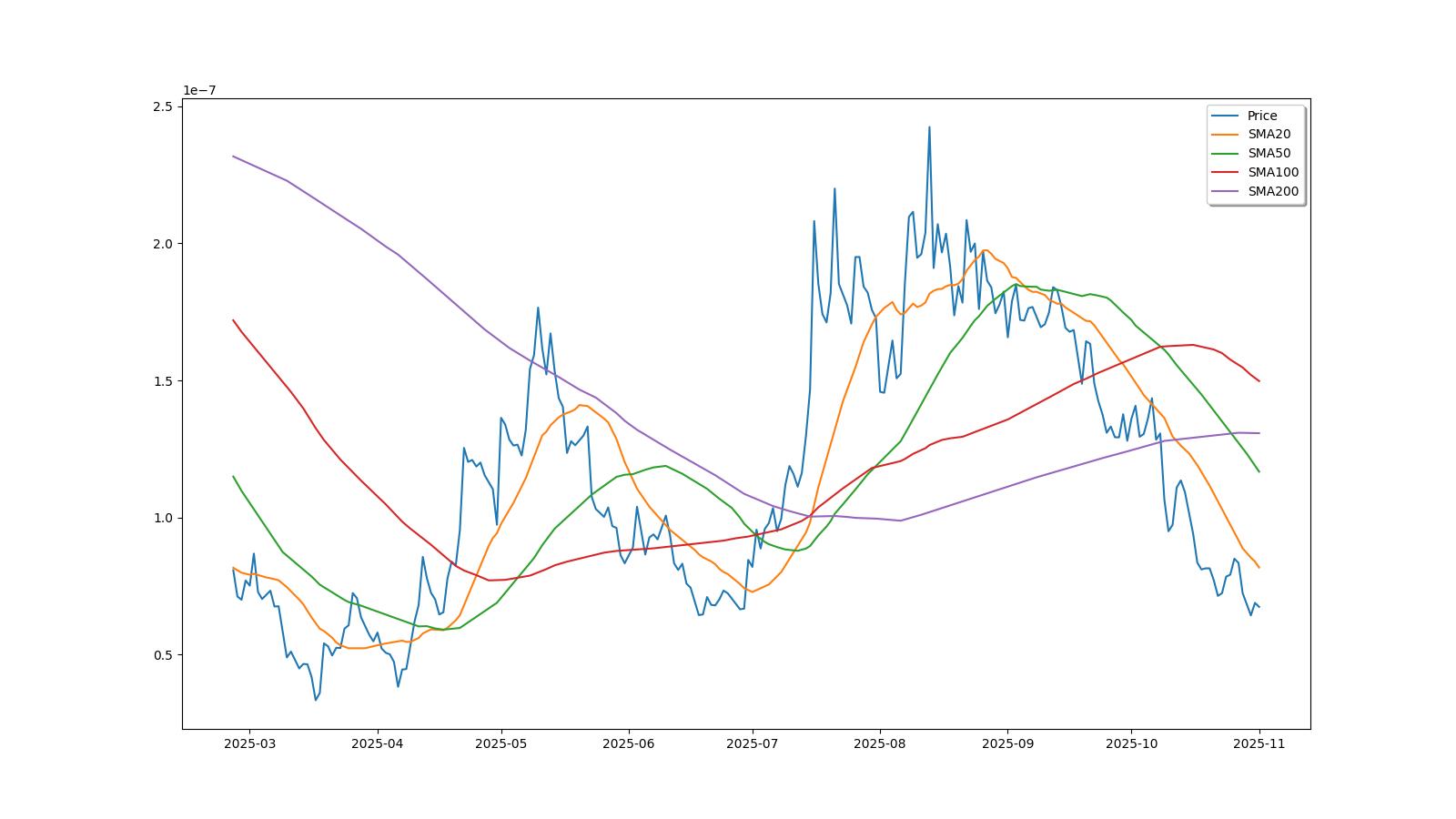 Osaka Protocol Simple Moving Averages