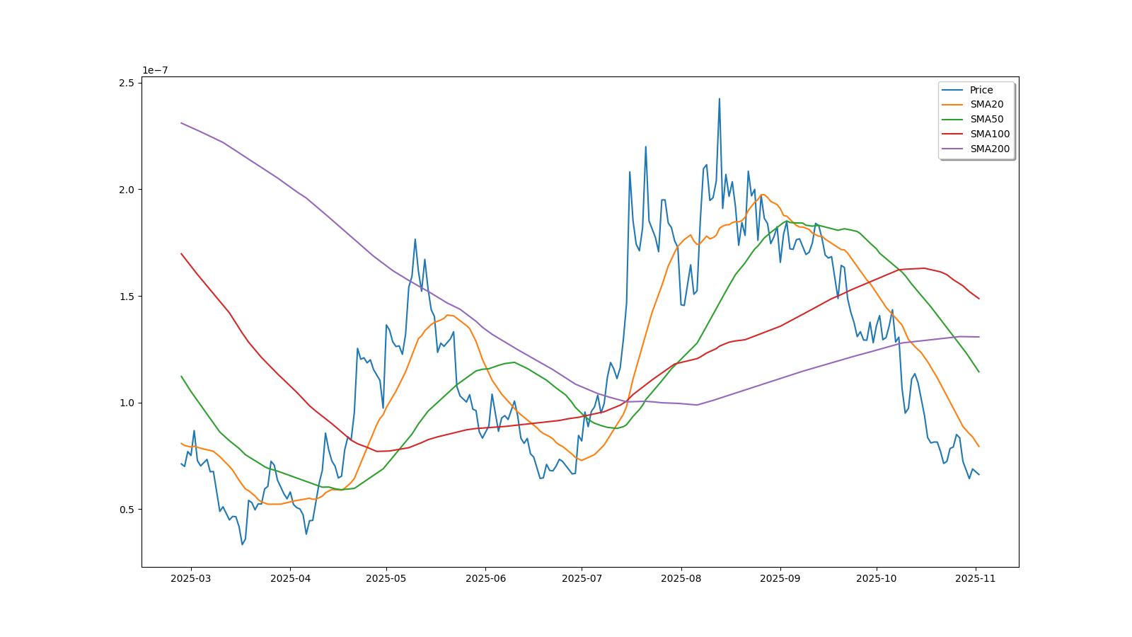 Osaka Protocol Simple Moving Averages
