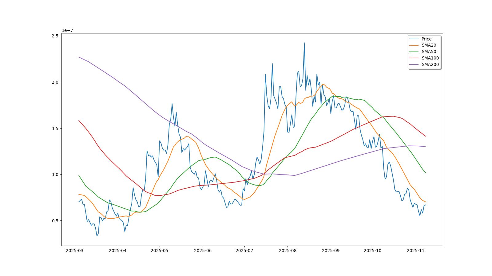 Osaka Protocol Simple Moving Averages