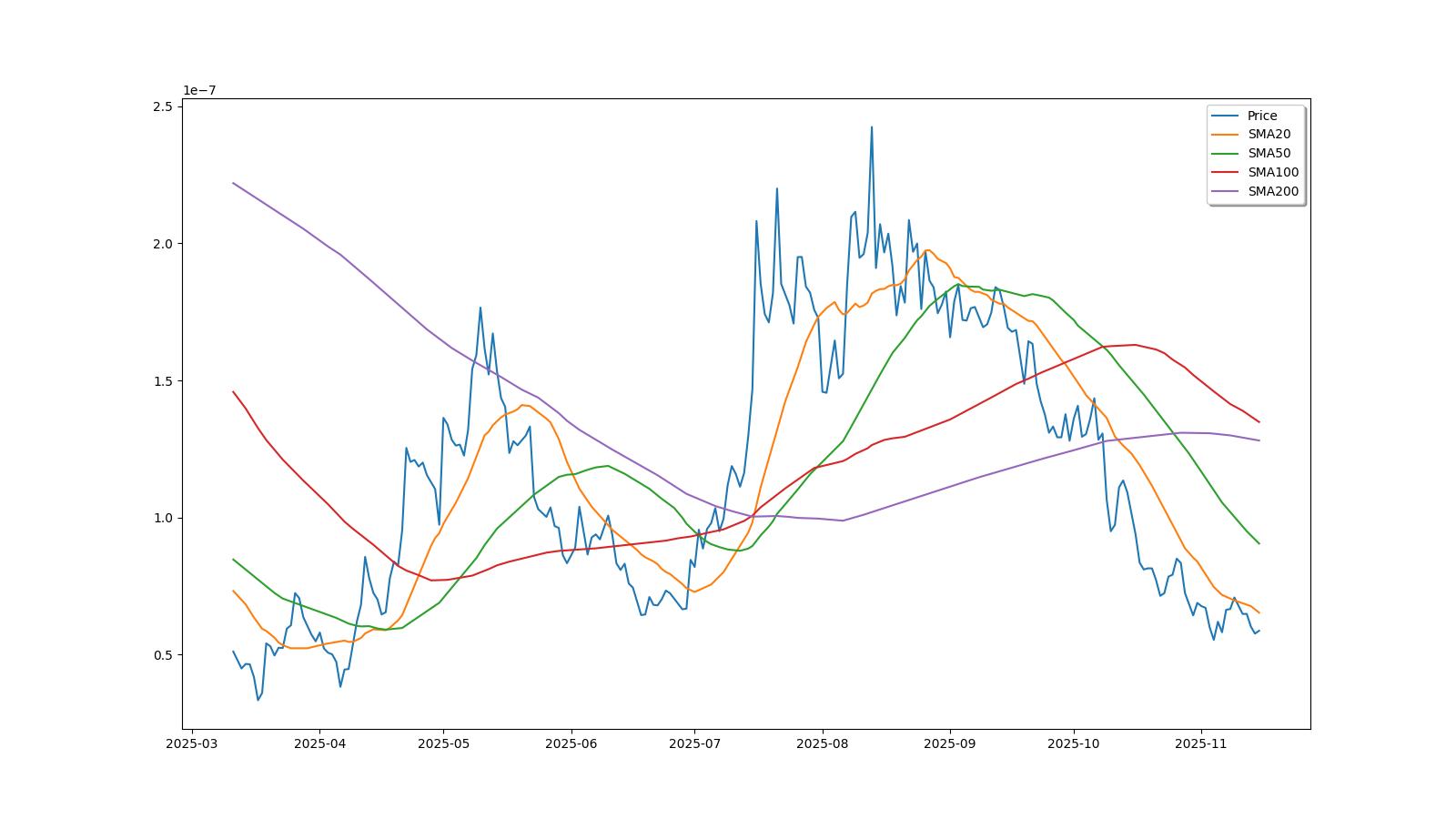 Osaka Protocol Simple Moving Averages