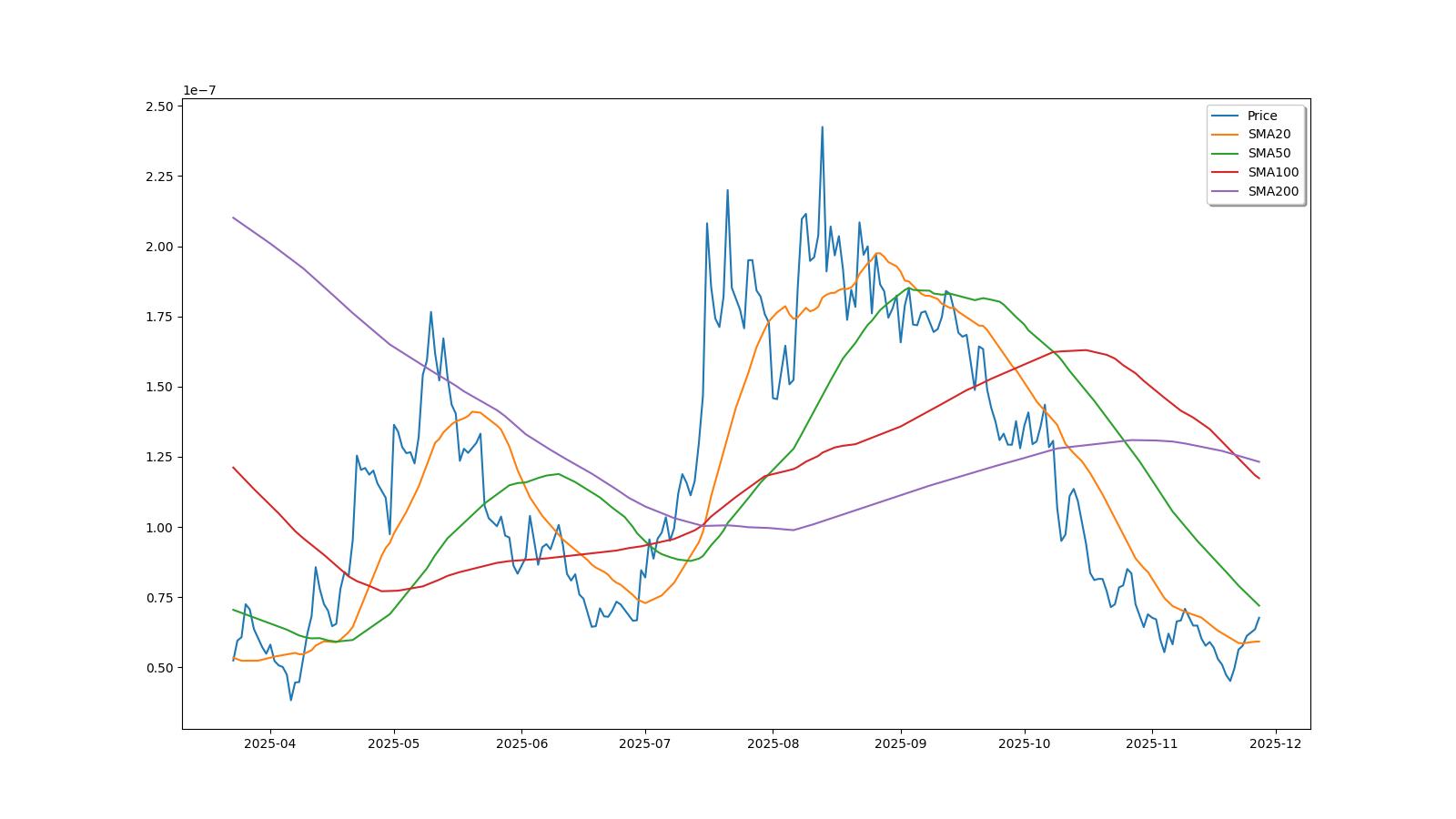 Osaka Protocol Simple Moving Averages