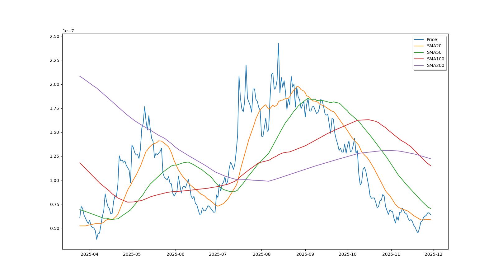 Osaka Protocol Simple Moving Averages