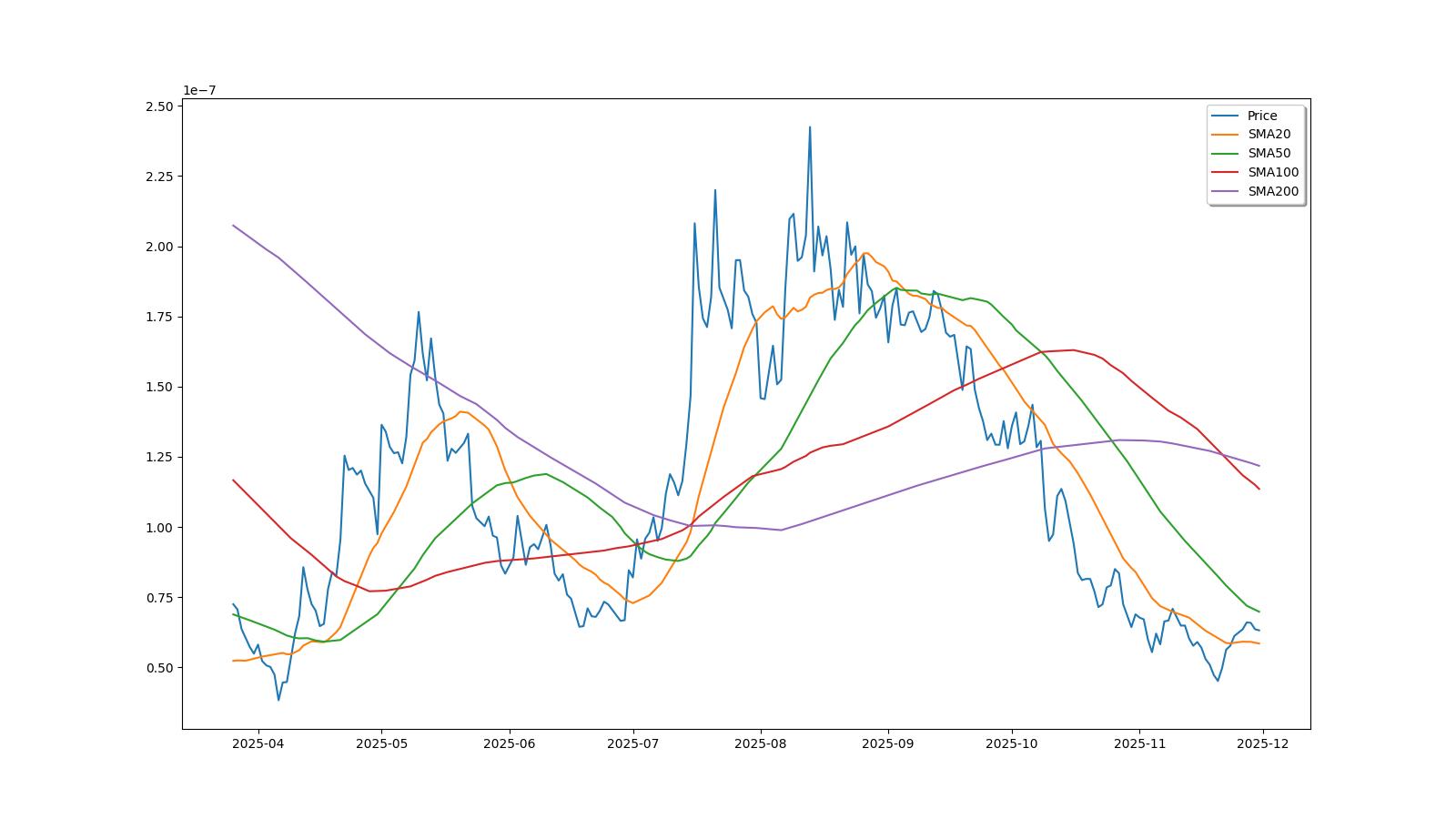 Osaka Protocol Simple Moving Averages