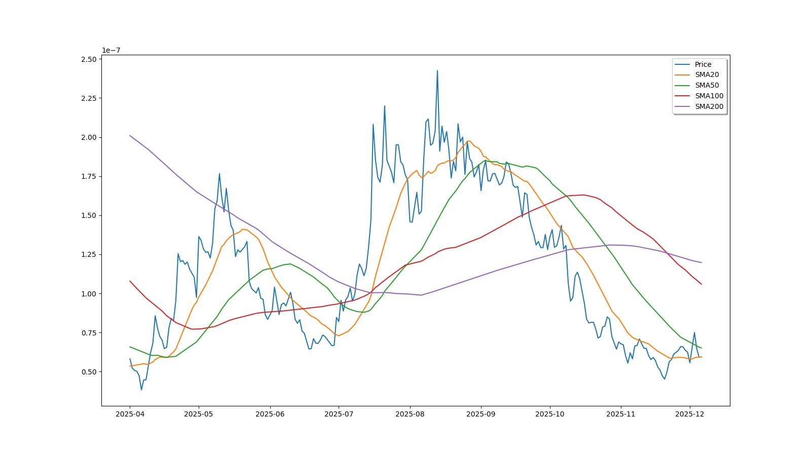 Osaka Protocol Simple Moving Averages