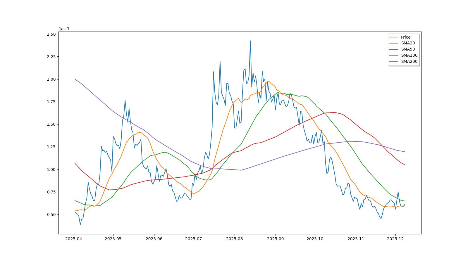 Osaka Protocol Simple Moving Averages