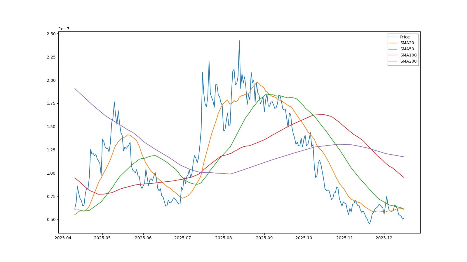 Osaka Protocol Simple Moving Averages