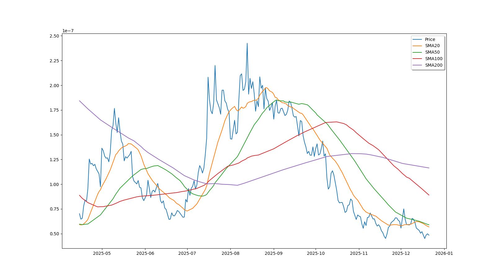 Osaka Protocol Simple Moving Averages