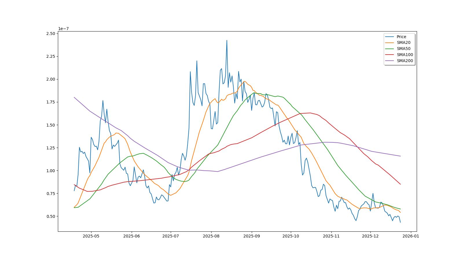 Osaka Protocol Simple Moving Averages