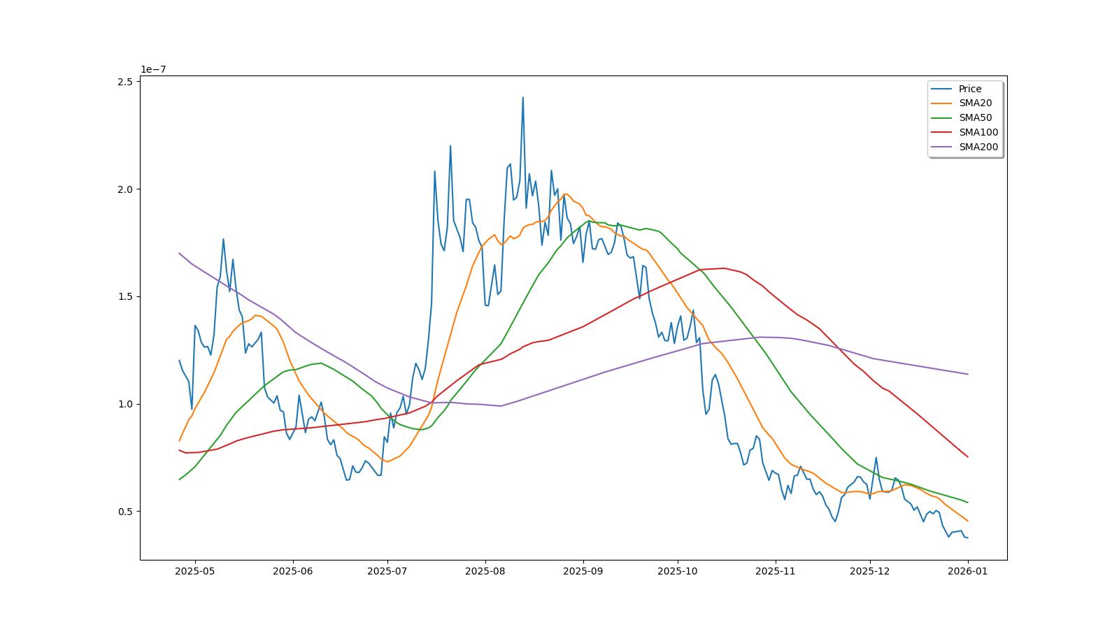 Osaka Protocol Simple Moving Averages