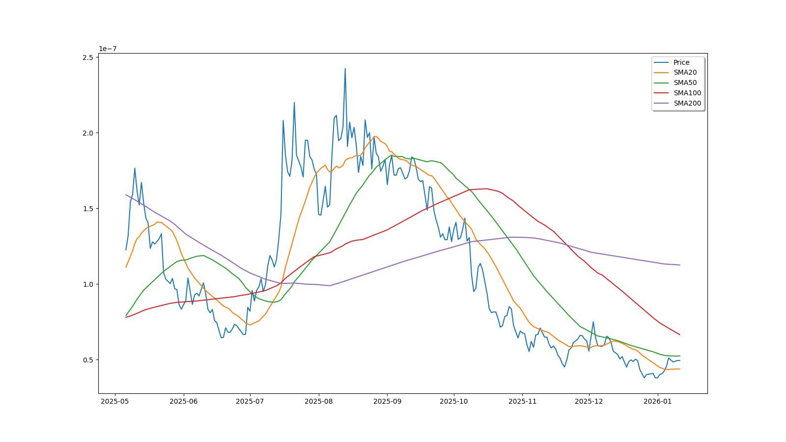 Osaka Protocol Simple Moving Averages