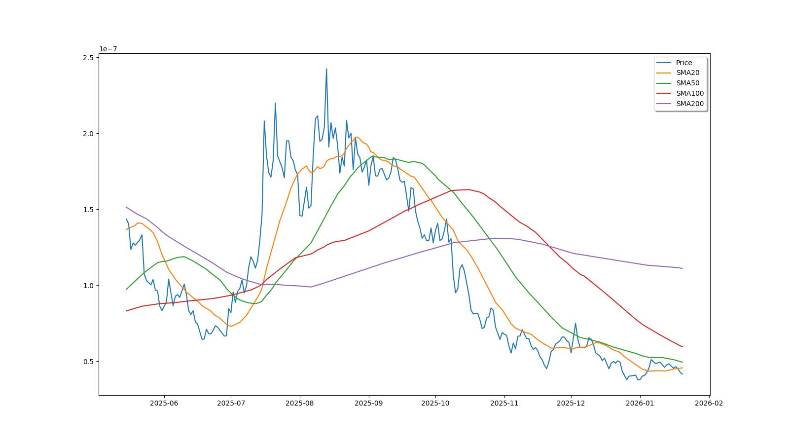 Osaka Protocol Simple Moving Averages