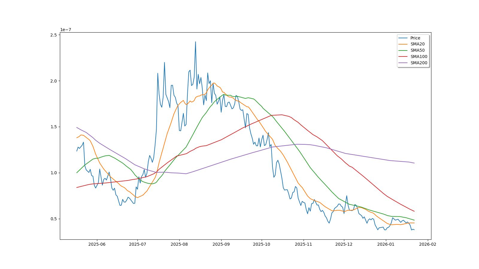 Osaka Protocol Simple Moving Averages