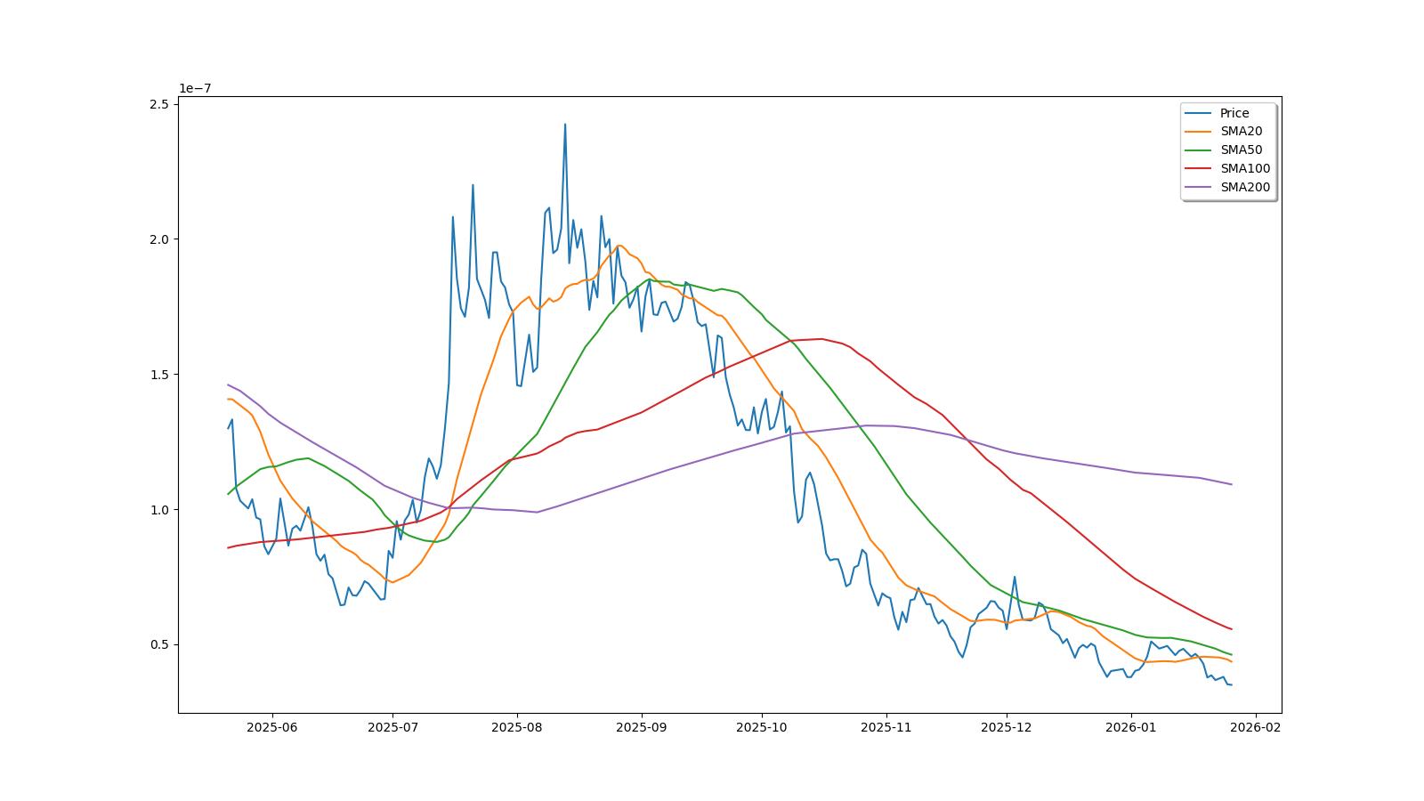Osaka Protocol Simple Moving Averages