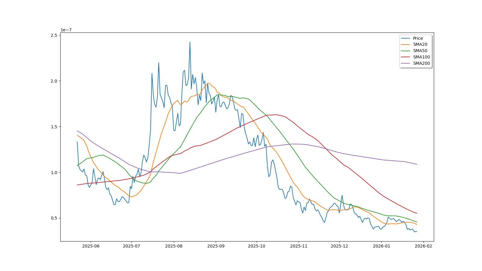 Osaka Protocol Simple Moving Averages