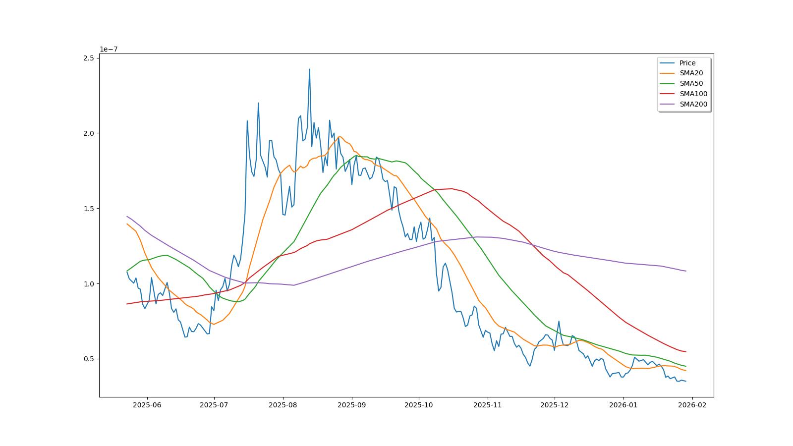 Osaka Protocol Simple Moving Averages