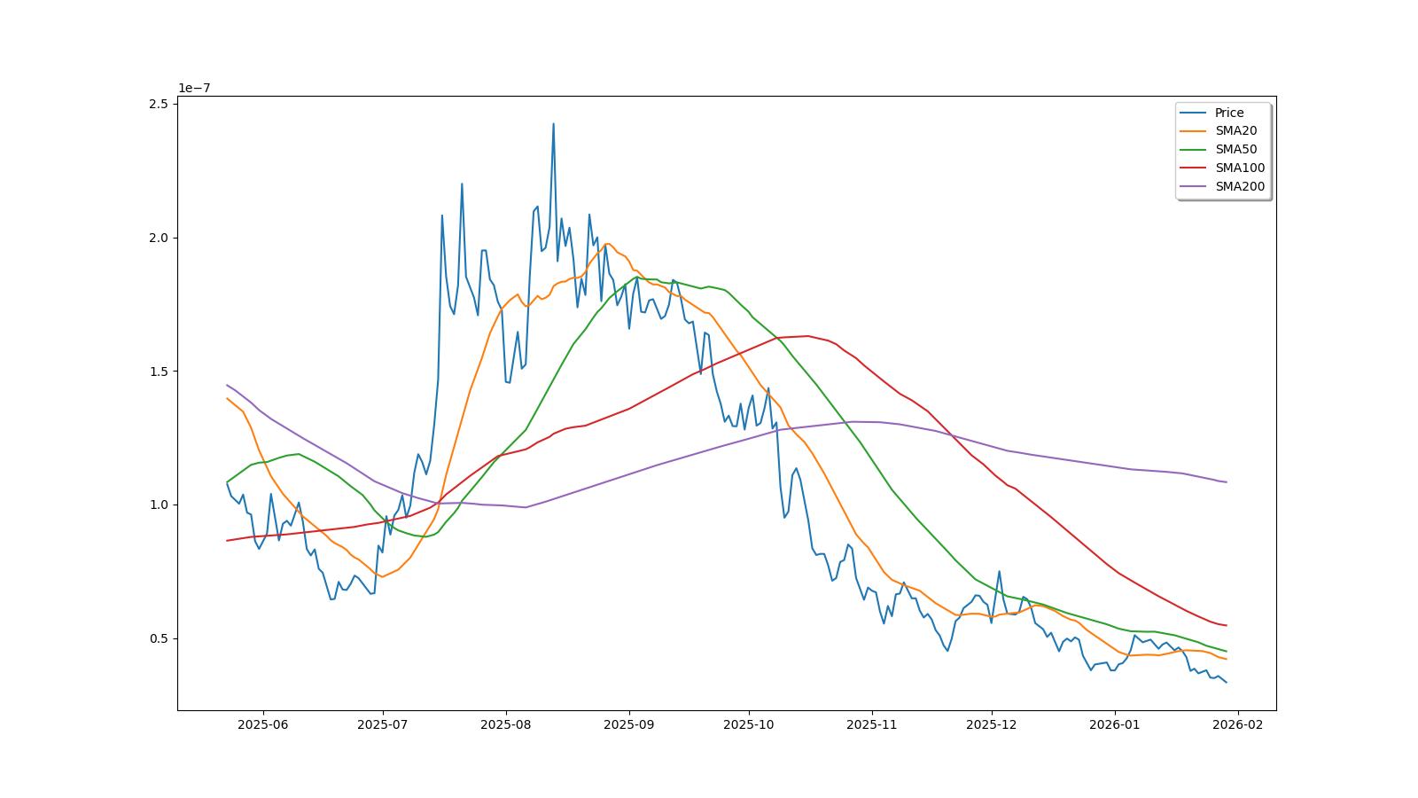 Osaka Protocol Simple Moving Averages