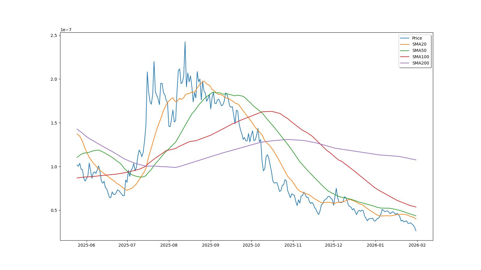 Osaka Protocol Simple Moving Averages