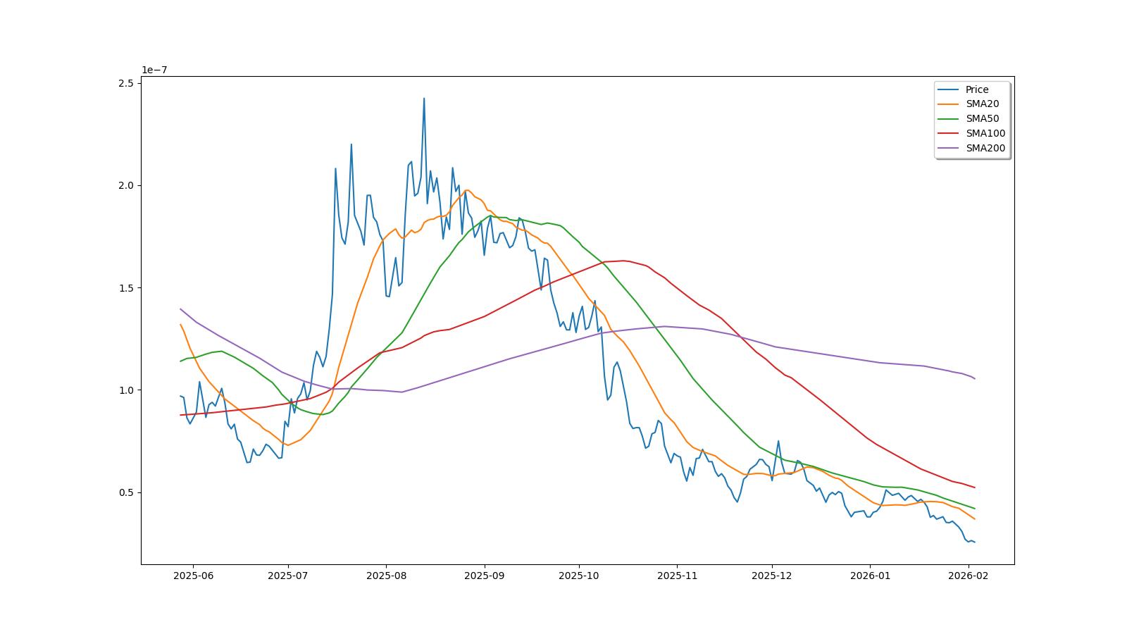 Osaka Protocol Simple Moving Averages