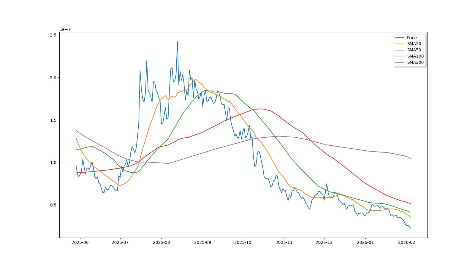 Osaka Protocol Simple Moving Averages