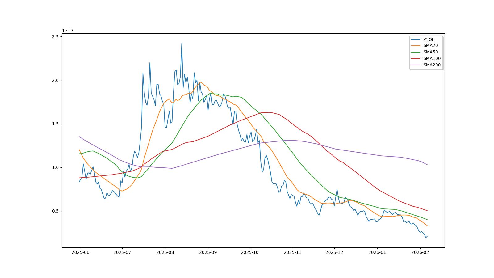 Osaka Protocol Simple Moving Averages