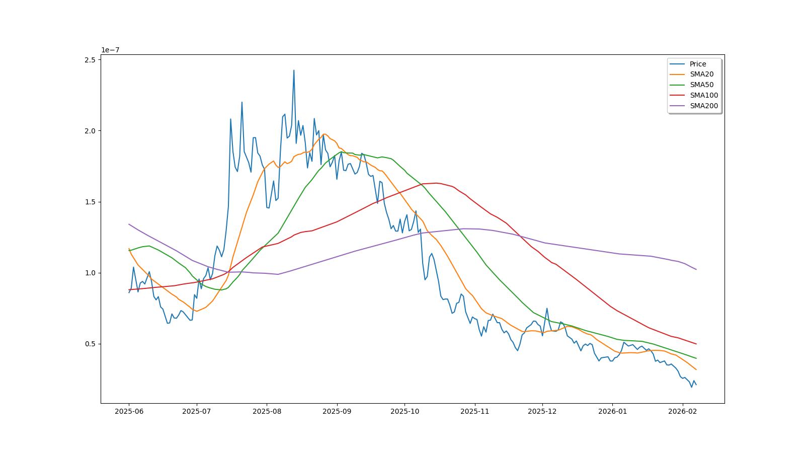 Osaka Protocol Simple Moving Averages