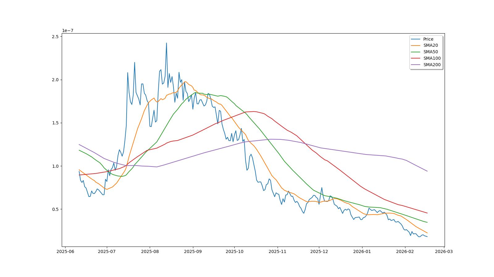 Osaka Protocol Simple Moving Averages